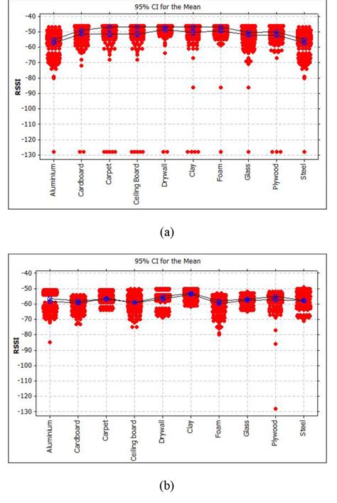 Individual Value Plots For Types Of Materials That Tags Were Attached
