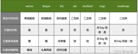 C Stl常用容器使用vector、deque、stack、queue、list、set、map等 Csdn博客