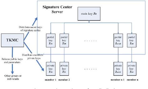 Figure 1 From A New Forward Secure Threshold Signature Scheme