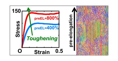 Chain Level Analysis Of Reinforced Polyethylene Through Stretch Induced Crystallization Acs