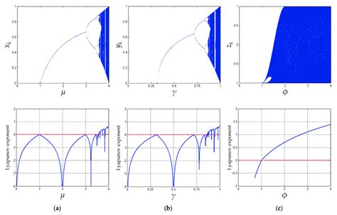 The Bifurcation Diagrams And Lyapunov Exponents For A Logistic Map