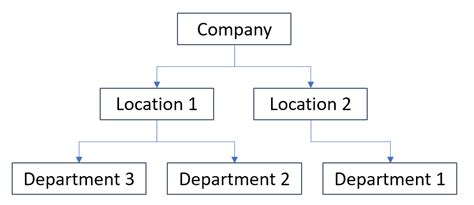 hierarchy overview