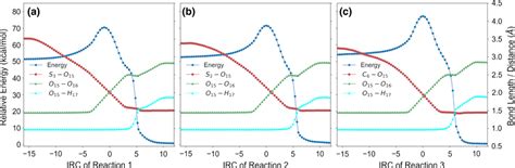 Intrinsic Reaction Coordinate Calculated In Aqueous Phase Using The Smd Download Scientific