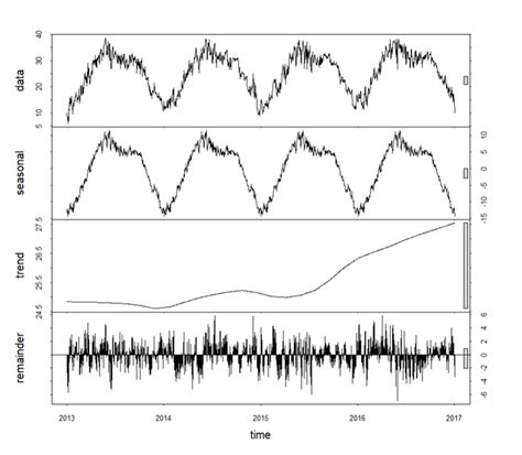 Time Series Data Transformation Using R Geeksforgeeks