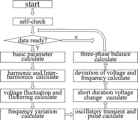 Figure 3 From Research On Power Quality Monitoring System Based On Low