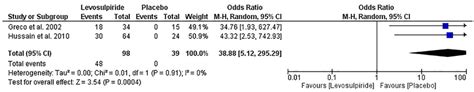 Forest Plot And Individual And Pooled Odds Ratios 95 Ci Of Patients
