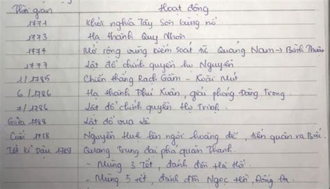 lập bảng niên biểu hoạt động chủ yếu của phong trào tây sơn câu hỏi hoidap