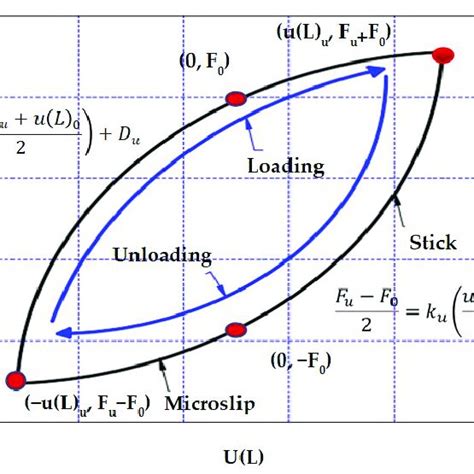 Force Displacement Hysteresis Curve Download Scientific Diagram