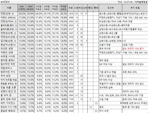 던전앤파이터 No1 커뮤니티 던전앤파이터 게임조선 정보 105레벨 주요 에픽 장비 효율 및 변동폭 그래프 2307 개정판
