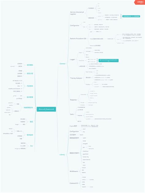 Broccoli Framework Technology Selection Elivs Blog