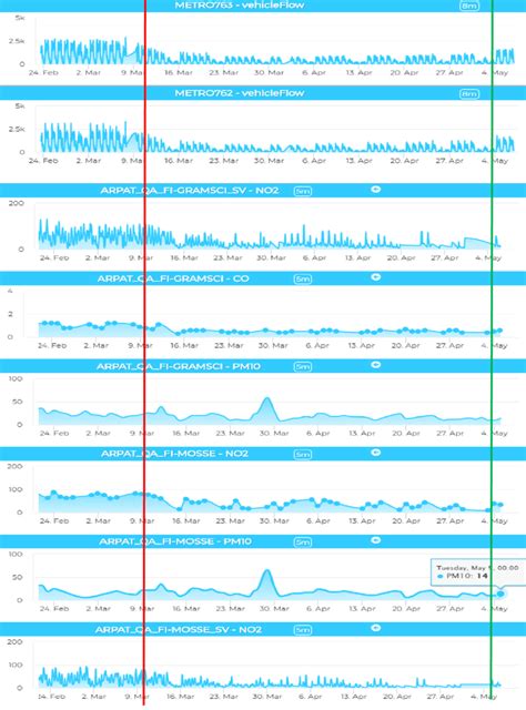 Comparison Of The Trends Of Different Sensors Values From February To