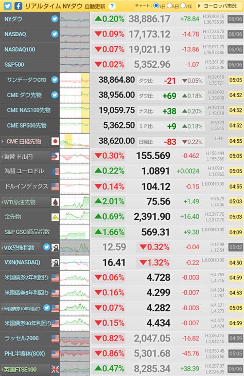 6月7日：早朝米国株式市場速報 【にゃふ株】漁師は潮をみて猫は地合いをみる