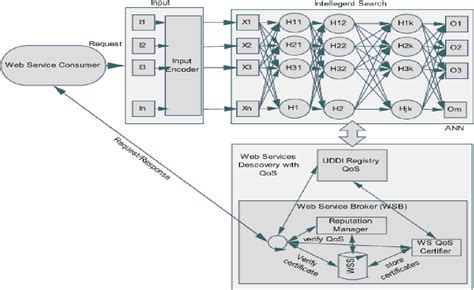 Figure 1 From Dynamic Web Service Discovery Model Based On Artificial Neural Network With Qos