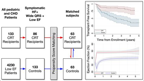Impact Of Cardiac Resynchronization Therapy On Heart Transplantfree Survival In Pediatric And
