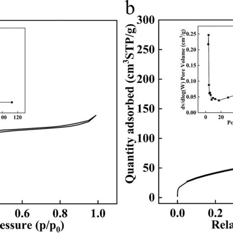 Nitrogen Adsorptiondesorption Loops And Bjh Pore Size Distribution