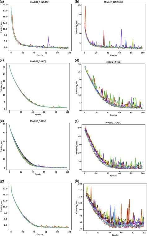 Learning Curves Showing The Result Of Training And Validating Loss Per
