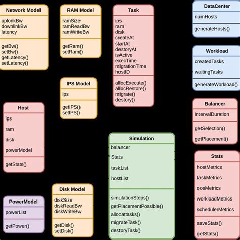 Workflow Of The Simulation Environment Download Scientific Diagram