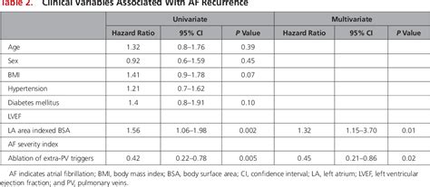 Table 2 From Atrial Substrate And Triggers Of Paroxysmal Atrial