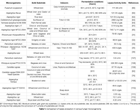 Table 1 From Fungal Lipase Production By Solid State Fermentation An