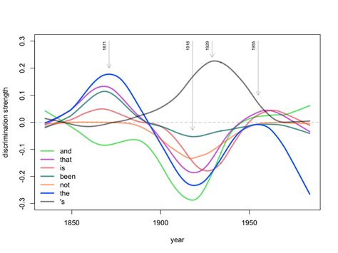 Computational Stylistics Group Language Change