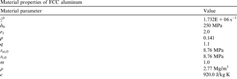 Table 1 From Design Of Microstructure Sensitive Properties In Elasto Viscoplastic Polycrystals