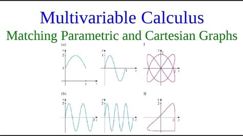 Exploring Equations Matching The Curve To The Graph
