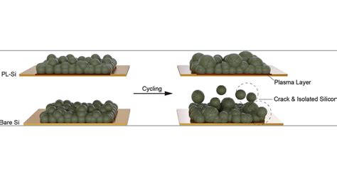 Plasma Surface Treatment Of Cu Current Collectors For Improving The Electrochemical Performance