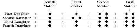 how to construct the shield chart of geomancy the digital ambler