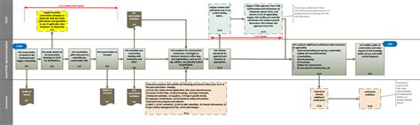 Pre Construction Process Flow Chart Ponasa