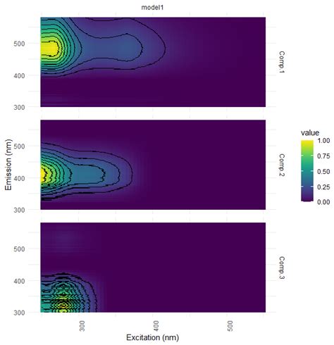 Distinguishing Between Sources Of Natural Dissolved Organic Matter Dom Based On Its
