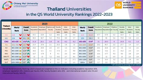 News Cmu Ranked No 3rd Nationally In Qs World University Rankings