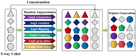Figure 4 From Multi Learner Based Deep Meta Learning For Few Shot