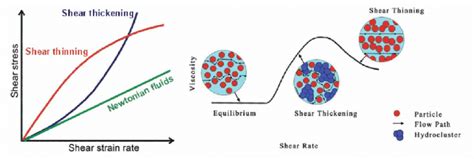 Rheology Of Non Newtonian Fluids And Shear Thickening Materials Wei Et