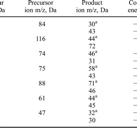 Parameters Of Mass Spectrometric Detection In The Mrm Mode Download Table