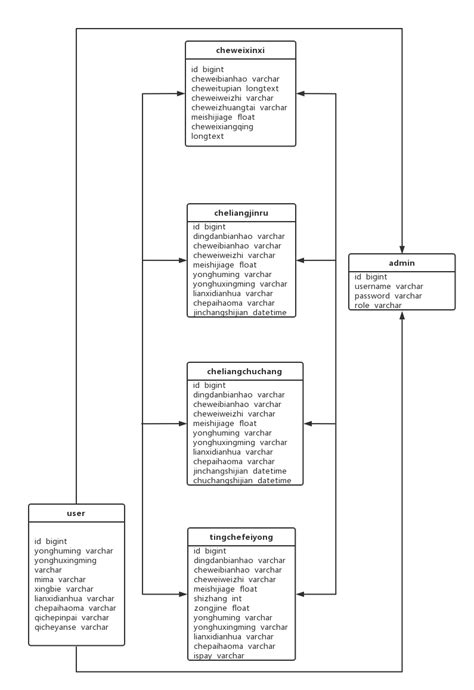 花园小区停车场车位信息管理系统车位管理用例图 Csdn博客