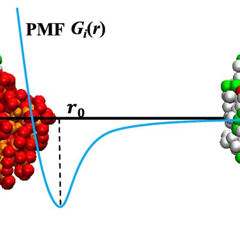 Illustration Of A Pmf Potential Of Mean Force Calculation In A Download Scientific Diagram