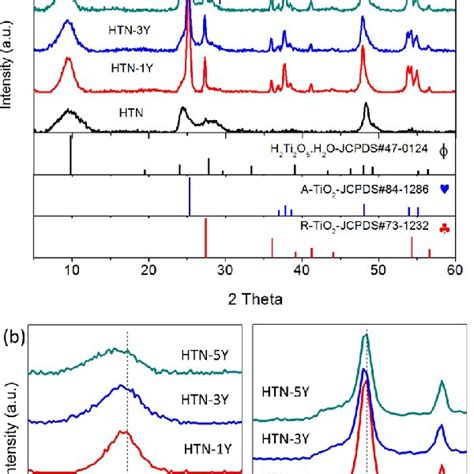 A Long Range Xrd Spectra And B Short Range Xrd Spectra At 5−15 And