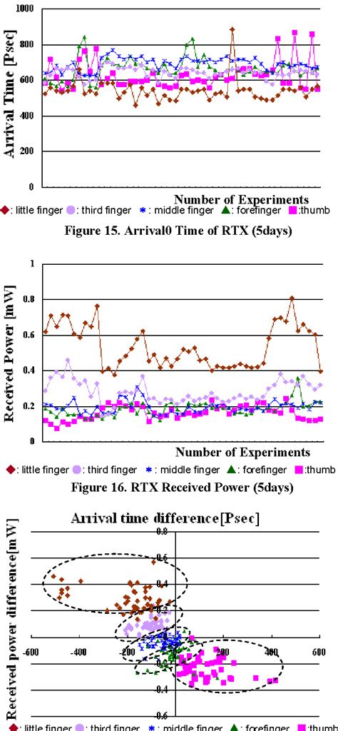 Figure 16 From A Proposal Of Finger Identification Scheme Employing Intra Body Communications