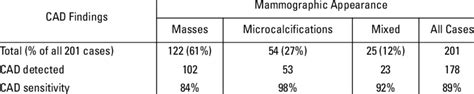 Sensitivity Of The Computer Aided Detection Cad System Based On The Download Table