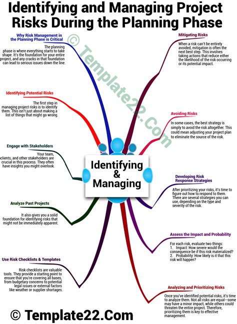 Managing Project Risks Avoid Costly Project Failures