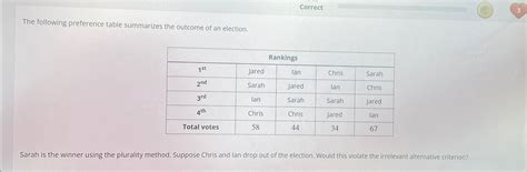 Solved Correctthe Following Preference Table Summarizes The Chegg