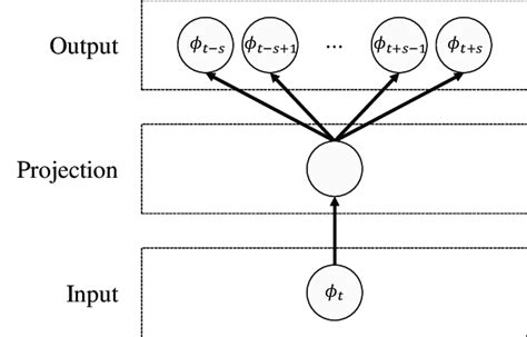 Architecture Of Continuous Skip Gram Model Download Scientific Diagram