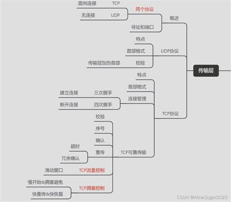 计算机网络（传输层）思维导图传输层思维导图图片 Csdn博客