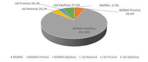 Zakat Management Entities In Indonesia Download Scientific Diagram