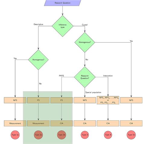 Possible Uses Of Nonprobability Sampling For The Social Sciences Survey Methods Insights From