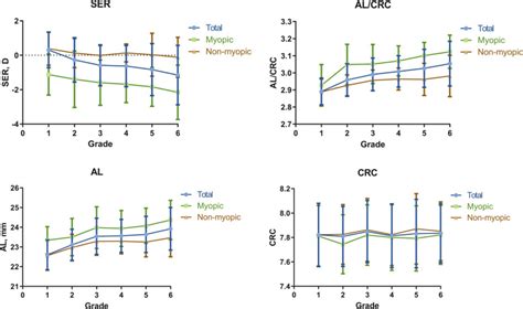 High Prevalence Of Myopia And Low Hyperopia Reserve In 4411 Chinese