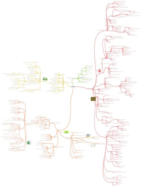 Plant Evolution Coggle Diagram
