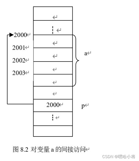 指针（1）在c语言中所定义的每一个变量系统都会分配若干个连续的内存单元变量的值就 Csdn博客