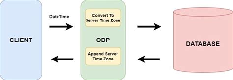 Time Zone Aware Development Technical Documentation For Ifs Cloud