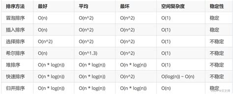 数据结构排序算详解（动态图代码描述）动态图数据结构 Csdn博客
